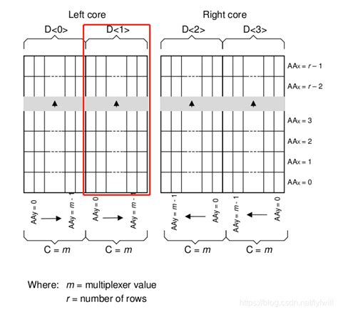 arm的memory compiler总结 multiplexer width csdn博客