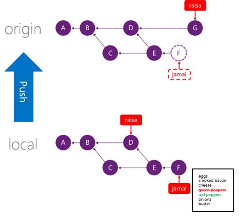 Conduct A Git Pull Request On Visual Studio Online Azure DevOps Blog