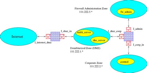 DMZ Computing Semantic Scholar