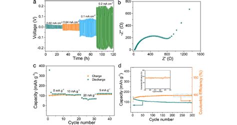 A Voltage Profiles Of Symmetric Cell Na Pvdf‐hfpnzsp Pvdf‐hfp