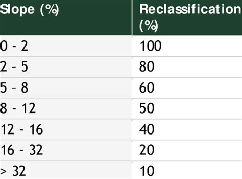 Slope Classification Download Table