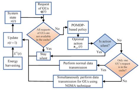 Electronics Special Issue Wireless Network Protocols And Performance Evaluation