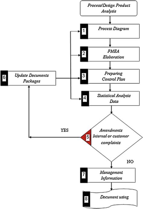 Perspective Chapter Defining And Applying The Fmea Process Method In