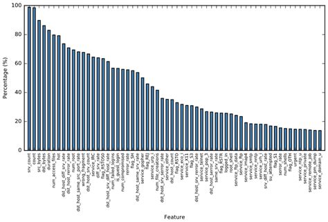 Top 60 Features Altered For The Jsma Generated Dataset Download