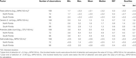 Summary Statistics For Total Coliforms Generic E Coli Anerobic Plate Download Scientific