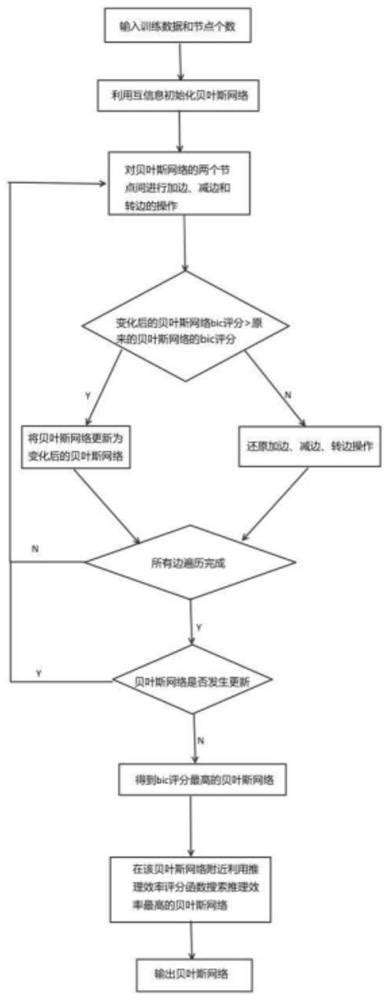 Easy To Reason Bayesian Network Learning Method Eureka Patsnap