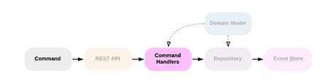 building microservices using node js with ddd cqrs and event