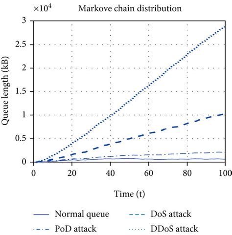 Queue Length Generation Using Cyberattacks For Markov Chain Download
