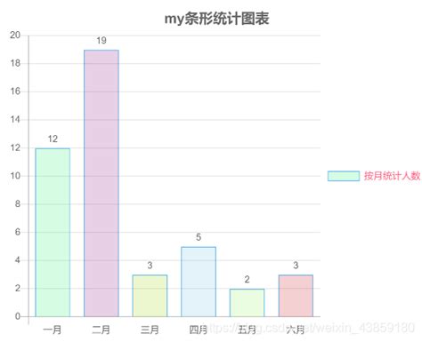 chart js条形统计图随机颜色，显示具体数值，重绘 chart js显示数值 csdn博客