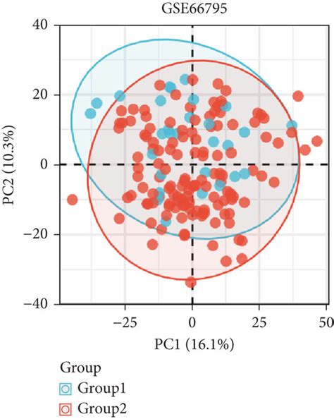 Identification Of Degs A Principal Component Analysis Pca Plot