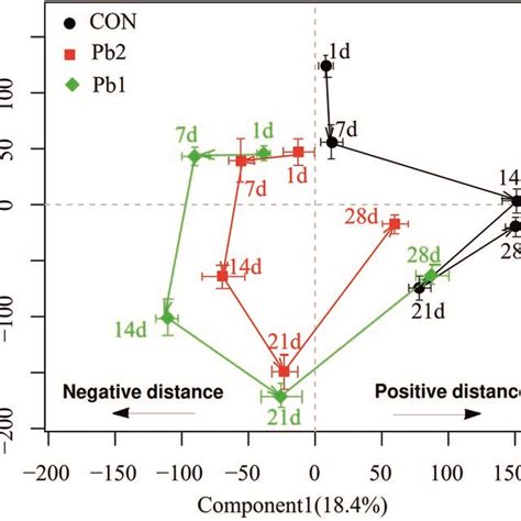 The Osc Pls Da Trajectory Plot Of Pc1 The First Osc Pls Component And