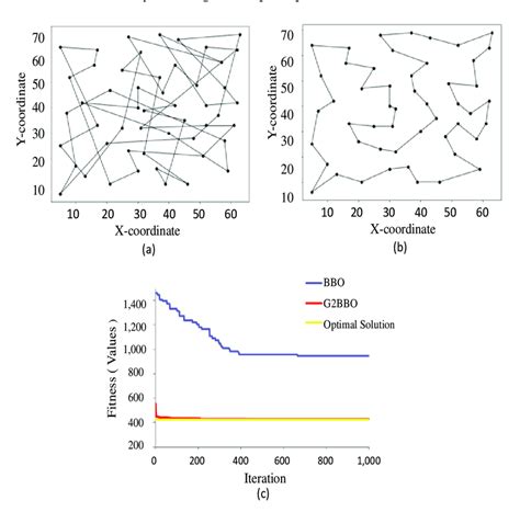 calculation results for eil51 from tsplib database note a bbo