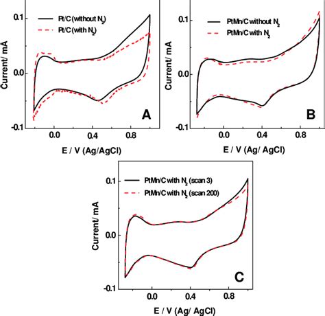 Color Online Cyclic Voltammetry Curves Of Ptc A And Ptmnc B