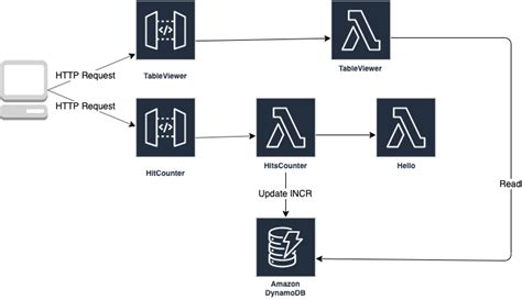 Aws Lambda Custom Runtime Graalvm Native Image By Manuj Bhalla Medium