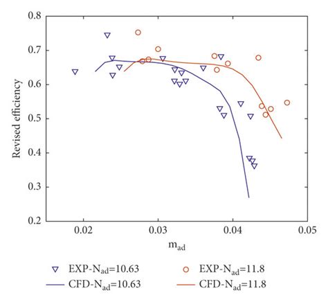 Comparison Of Numerically Predicted Results Against The Snl