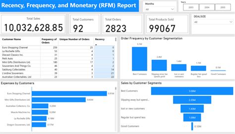 Marketing Campaign Analysis With Sql Datatas