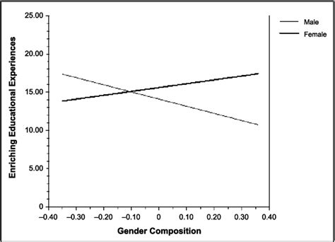 Graphical Representation Of The Relationship Between Gender And
