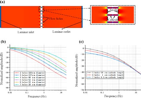 Figure 2 From A Mems Electrochemical Angular Accelerometer With Silicon Based Four Electrode