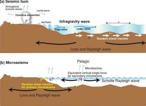 2 Excitation Of Ambient Seismic Noise By The Coupling Of Atmosphere Download Scientific
