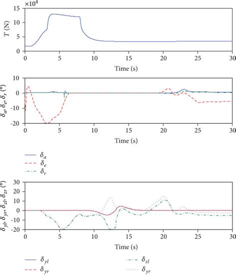 Time Histories Of The Control Inputs Download Scientific Diagram