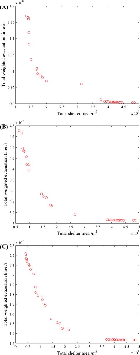 Results Of Different Scenarios A Is The Result Of Pareto Optimum