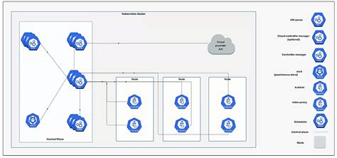 Kubernetes Architecture Diagram For Microservices Cloudairy Blog