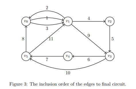 GitHub Salimtirit Eulerian Circuit Finder This Project Involves Implementing An Algorithm To