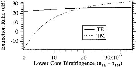 Dependence Of Te And Tm Extinction Ratios On Lower Core Birefringence