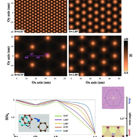 Stacking Structure Of Tblg Imaged By The Spatial Variation Of Stacking