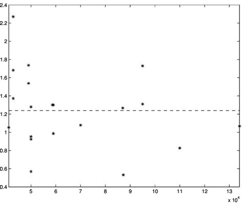Initial Profitability Per Mille Download Scientific Diagram