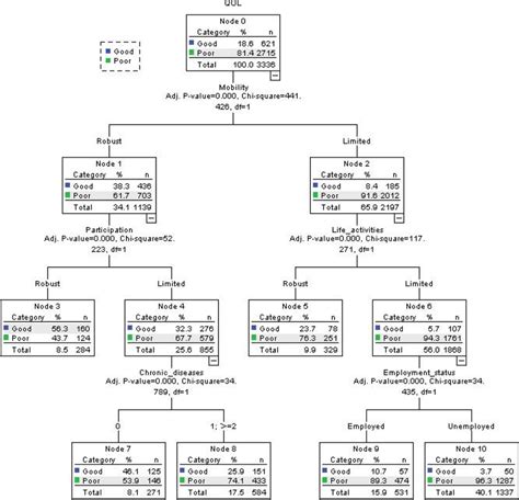 Classification And Regression Tree Model N3336 Download Scientific