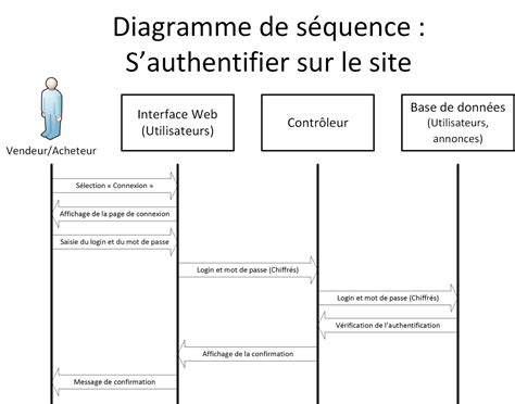 Diagramme Uml Site Dannonces Air