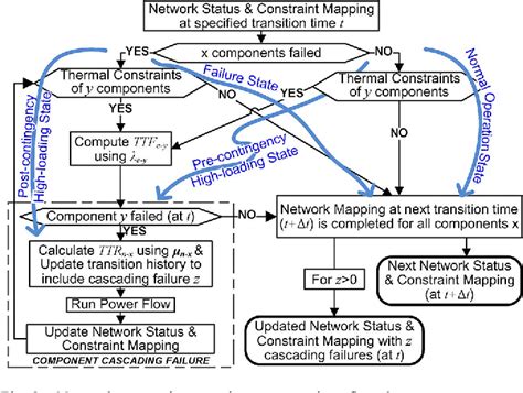Figure 1 From Power Network Reliability Evaluation Framework Considering Ohl Electro Thermal