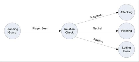 How To Create Smarter Npcs In Games By Noah Paige Medium