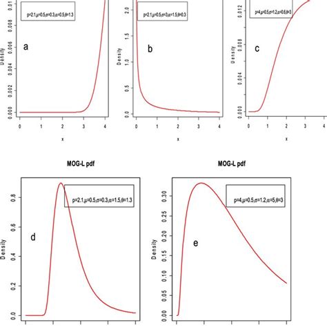 Plots Of Mog L Pdf For Selected Parameter Values A J Shape B