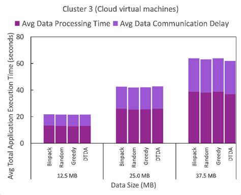 Comparison Of The Average Data Processing Time Communication Delay