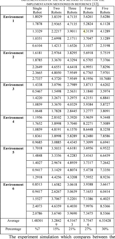 table i from multi robot path planning based on max min ant colony