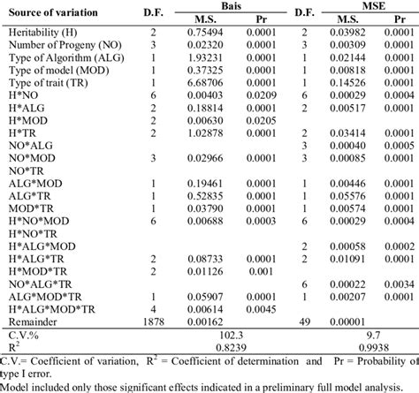 Analysis Of Variance Of Bias And Mean Squared Errors MSE For Download Table