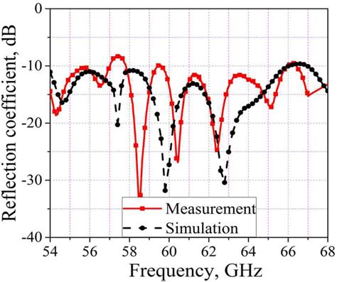 Simulated And Measured Reflection Coefficient Responses Of The Proposed Download Scientific
