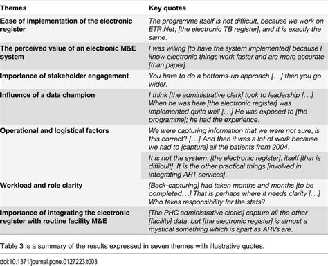 Summary Of Key Findings Download Table