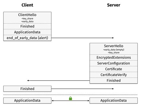 More Privacy Less Latency Improved Handshakes In Tls Version 1 3