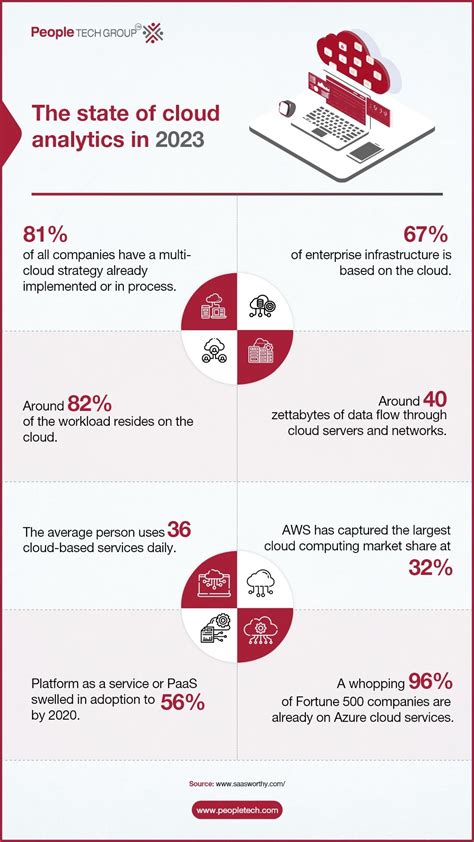 People Tech Group Inc On Linkedin Cloud Cloudcomputing Cloudanalytics Cloudtechnology