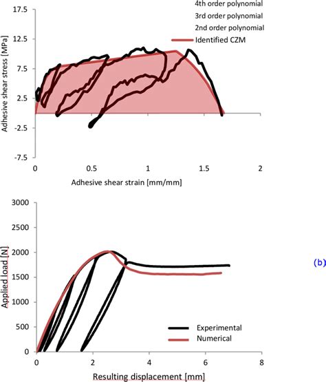Czm Properties In Pure Mode Ii Download Table