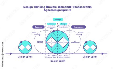 Agile Design Thinking Process Business Discovery Development