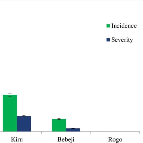 Incidence And Severity Of Bacterial Leaf Blight On Cocoyam Leaves In