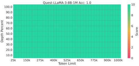 논문 리뷰 Quest Query Centric Data Synthesis Approach For Long Context Scaling Of Large Language