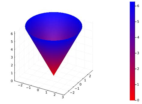 Parametrized Helicoid Plot Becomes A Cone Arrow True Is Not Working For 3 D General Usage