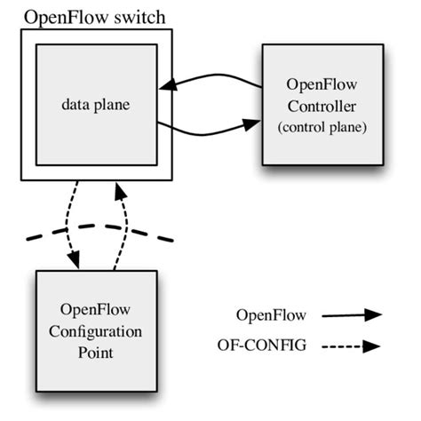Pdf Security Analysis Of Software Defined Networking Protocols