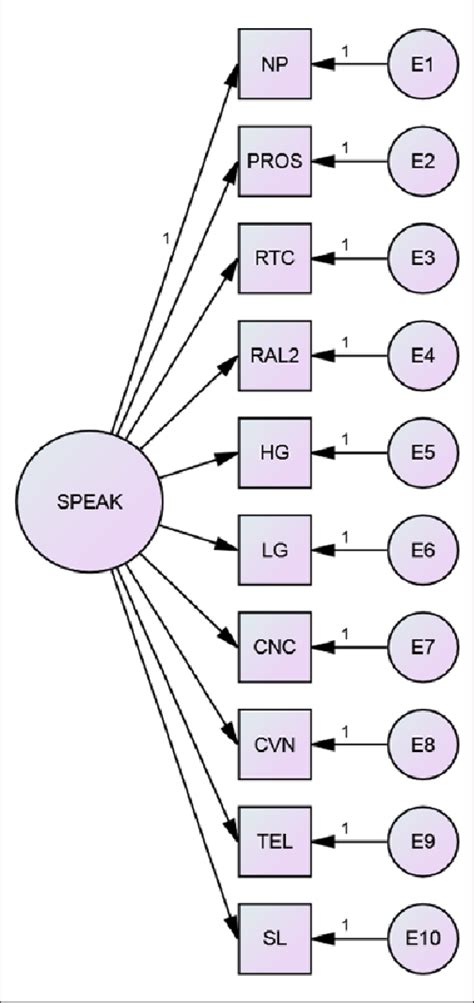 Single Factor Model Download Scientific Diagram