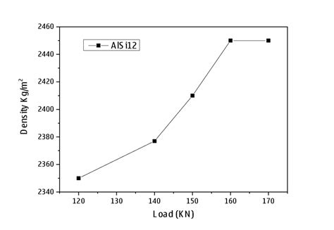 Variation Of Density With Compaction Load Download Scientific Diagram